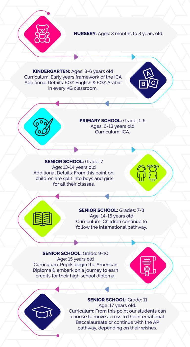 Grades and Curriculum | Beech Hall School | International School Riyadh